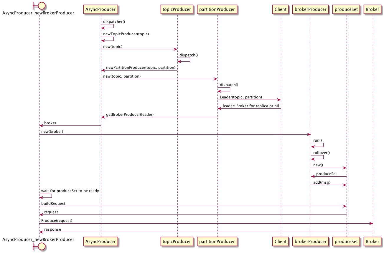 Add kafka producer/consumer pipeline diagrams · Issue #1727 · IBM/sarama · GitHub