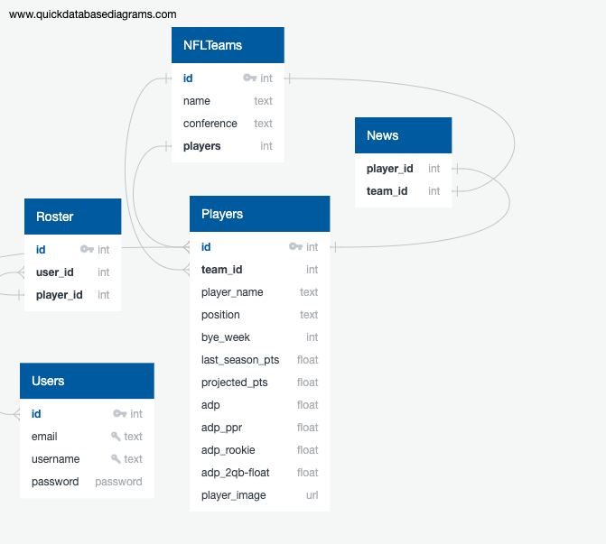 GitHub - Mriverson90/Capstone1: Fantasy Football Website