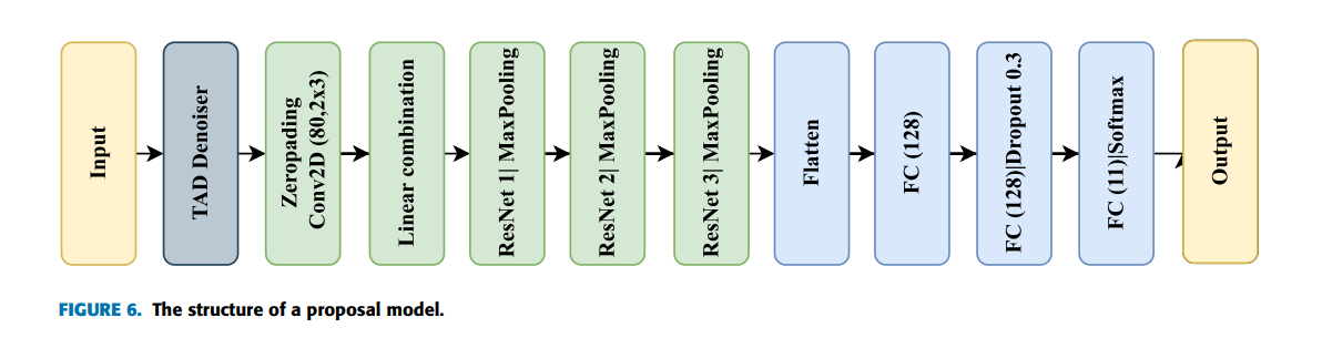 GitHub - andrewt223/Robust-Automatic-Modulation-Classification-in-Low ...