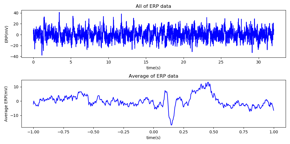 GitHub - hbumjj/ERP-Synchronizing-average: Noise cancellation: Visual ERP processing using ...