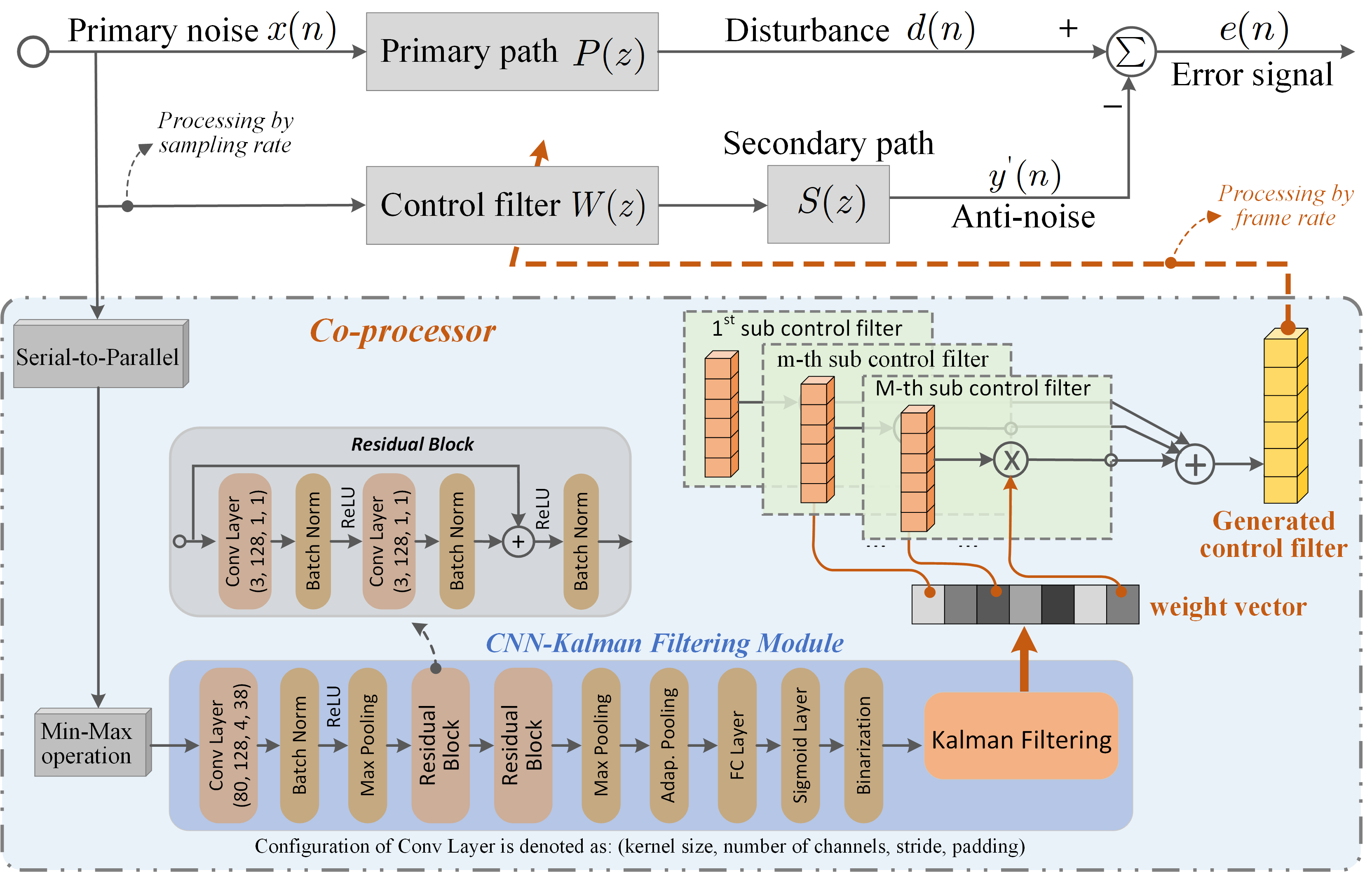 Github Luo Zhengding Gfanc Kalman Generative Fixed Filter Active Noise Control With Cnn