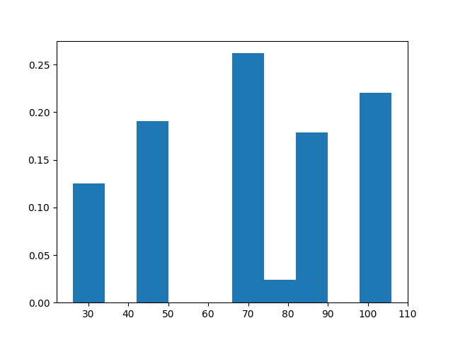 GitHub - 1471763575/Histograms-with-Differential-Privacy