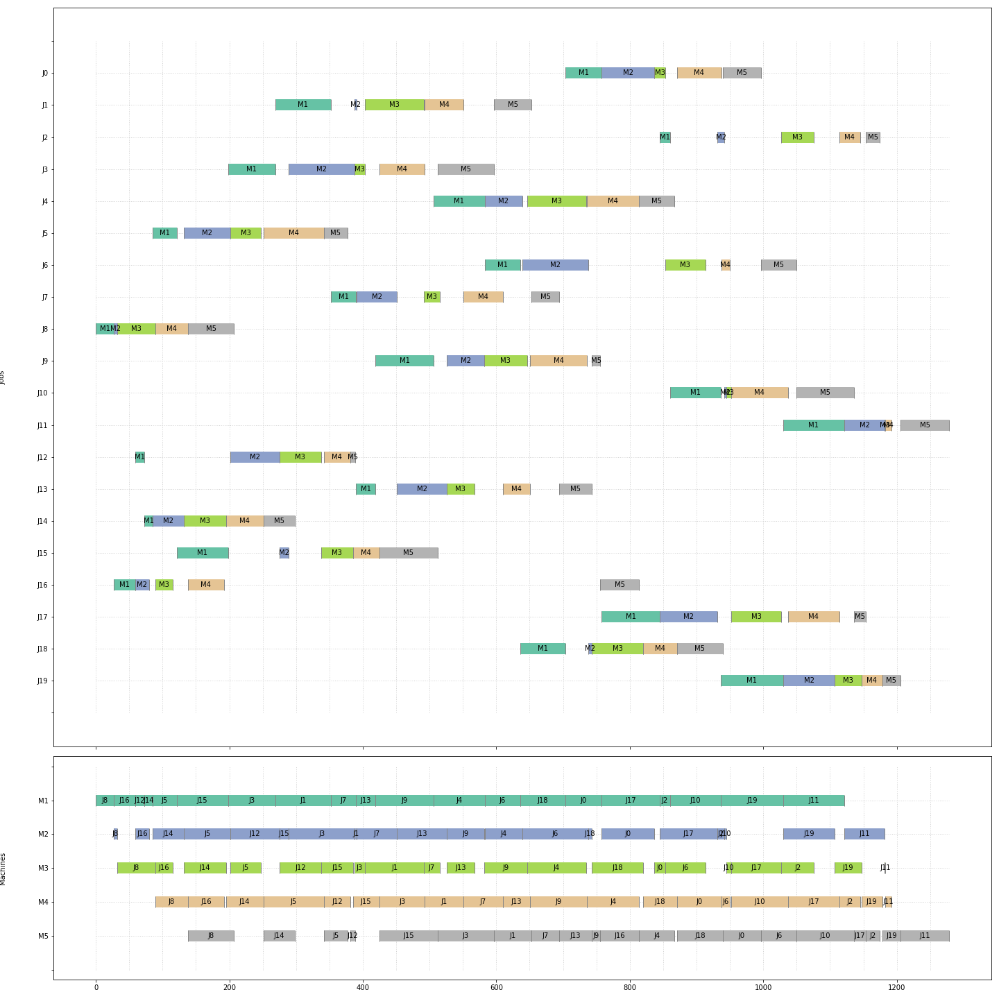 GitHub - gccarvalhal/Optimization_JobShop_FlowShop