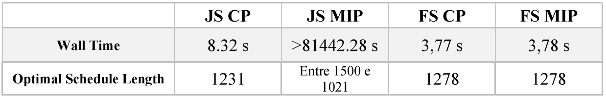 GitHub - gccarvalhal/Optimization_JobShop_FlowShop