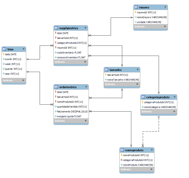 GitHub - gccarvalhal/DataWarehouse_RestauranteOlimpia