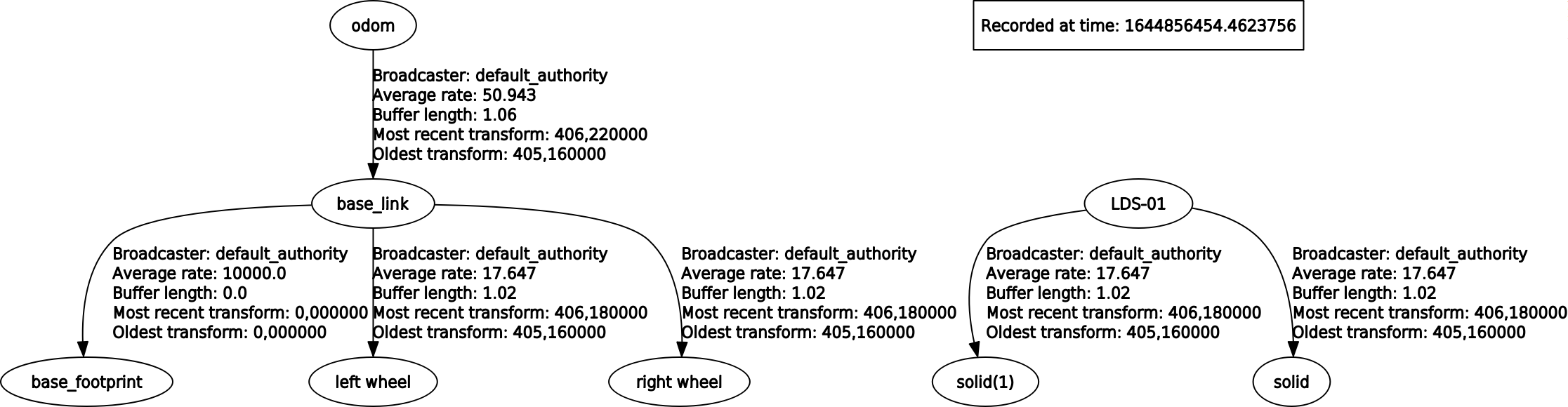 webots_ros2_turtlebot TF-Tree is split · Issue #401 · cyberbotics/webots_ros2 · GitHub