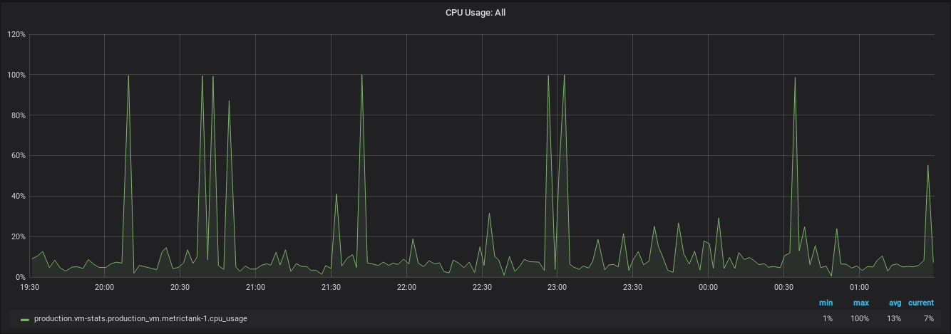 metric-tank cpu usage spikes · Issue #1467 · grafana/metrictank · GitHub