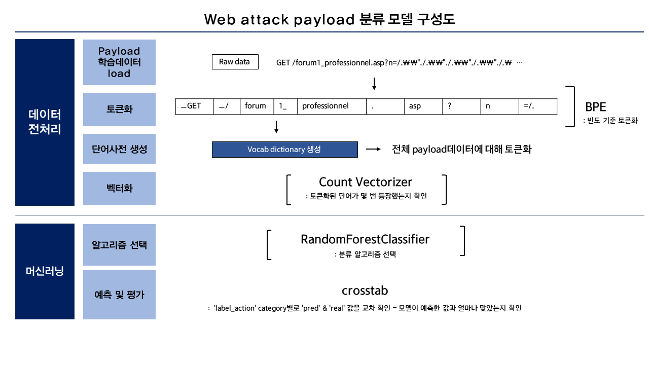 GitHub - juooo1117/CyberSecurity_PayloadClassifier