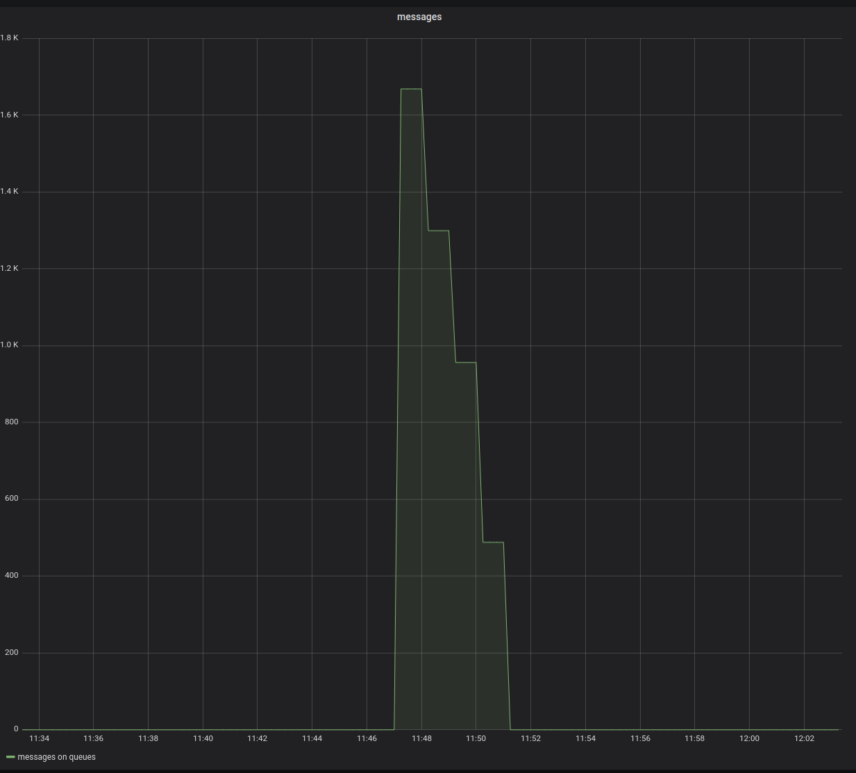 [MISP] null state fills rabbitmq · Issue #794 · OpenCTI-Platform/connectors · GitHub