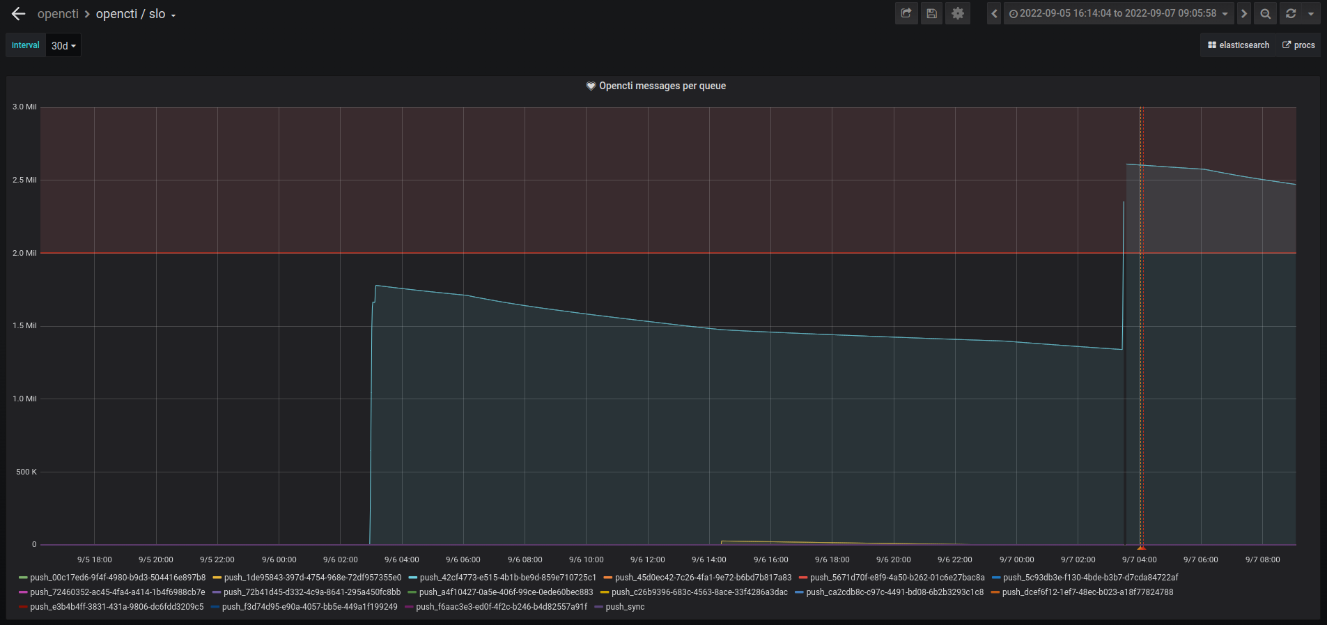 [MISP] null state fills rabbitmq · Issue #794 · OpenCTI-Platform/connectors · GitHub