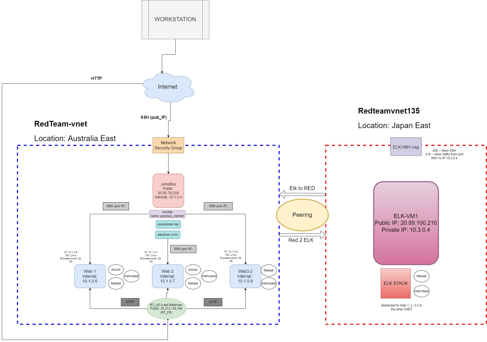 GitHub - MockingjayMagic/ELK-Stack-Project1: This is the repository of the first project in the ...