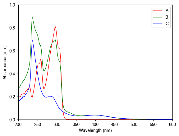 GitHub - Rizwann234/PubPlot-for-UV-Vis-Spectrophotmetry: Automated UV ...