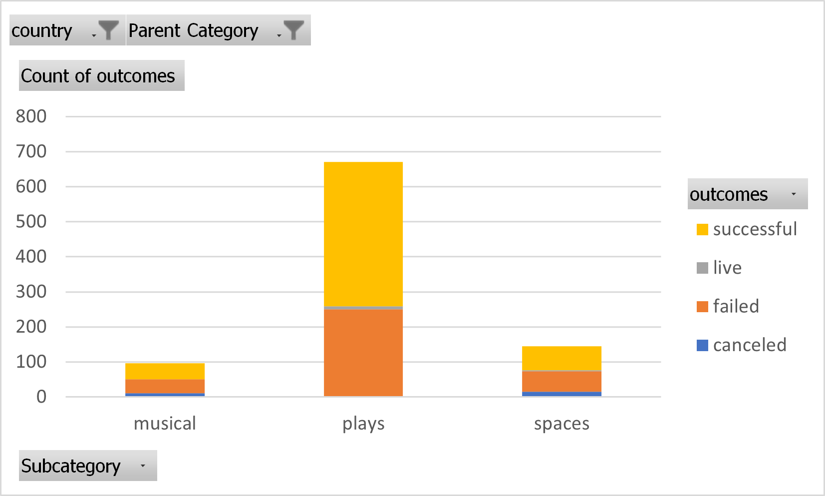 GitHub - klcollins503/kickstarter-analysis: UO data bootcamp Module 1 Kickstarter data analysis ...