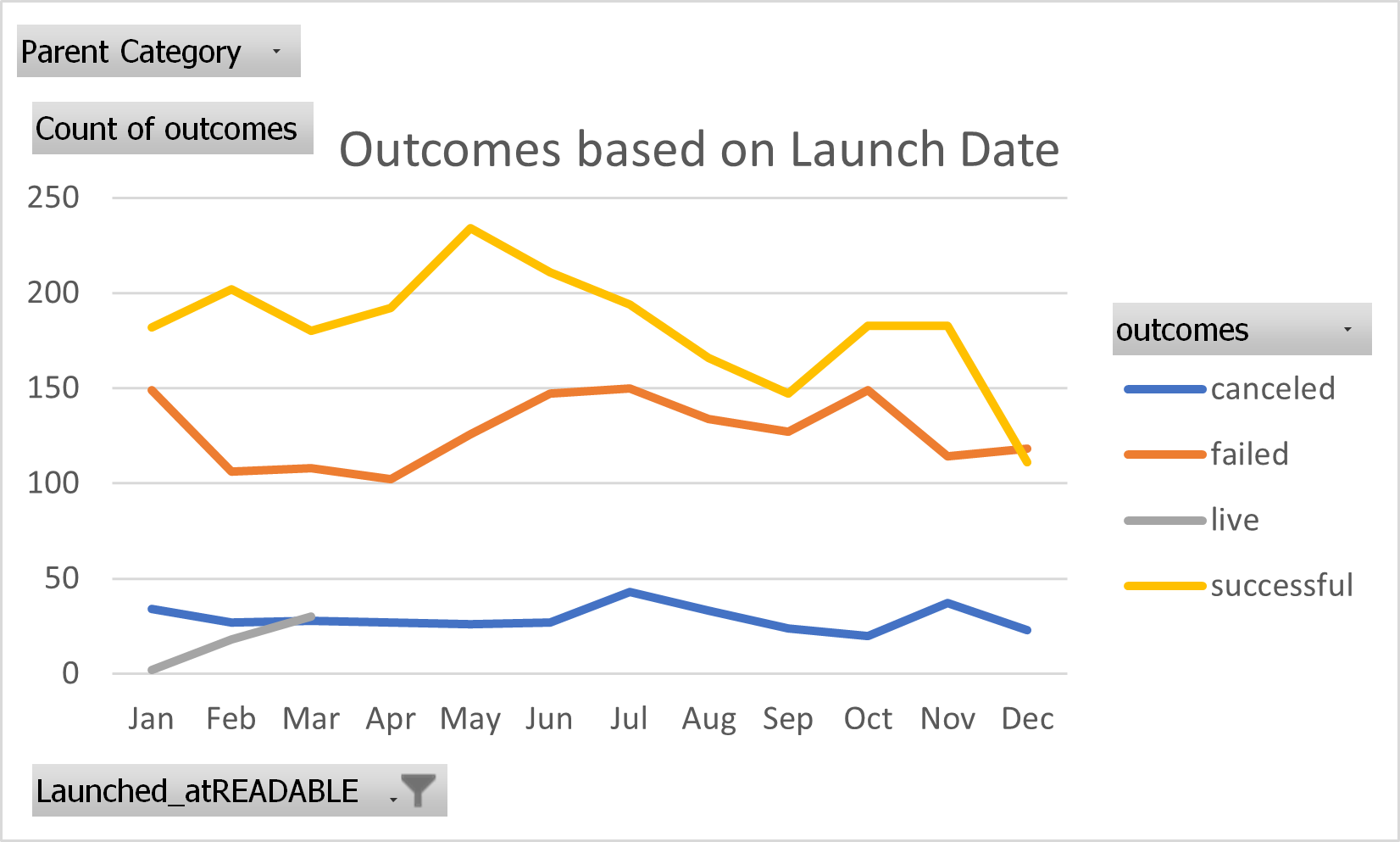 GitHub - klcollins503/kickstarter-analysis: UO data bootcamp Module 1 Kickstarter data analysis ...
