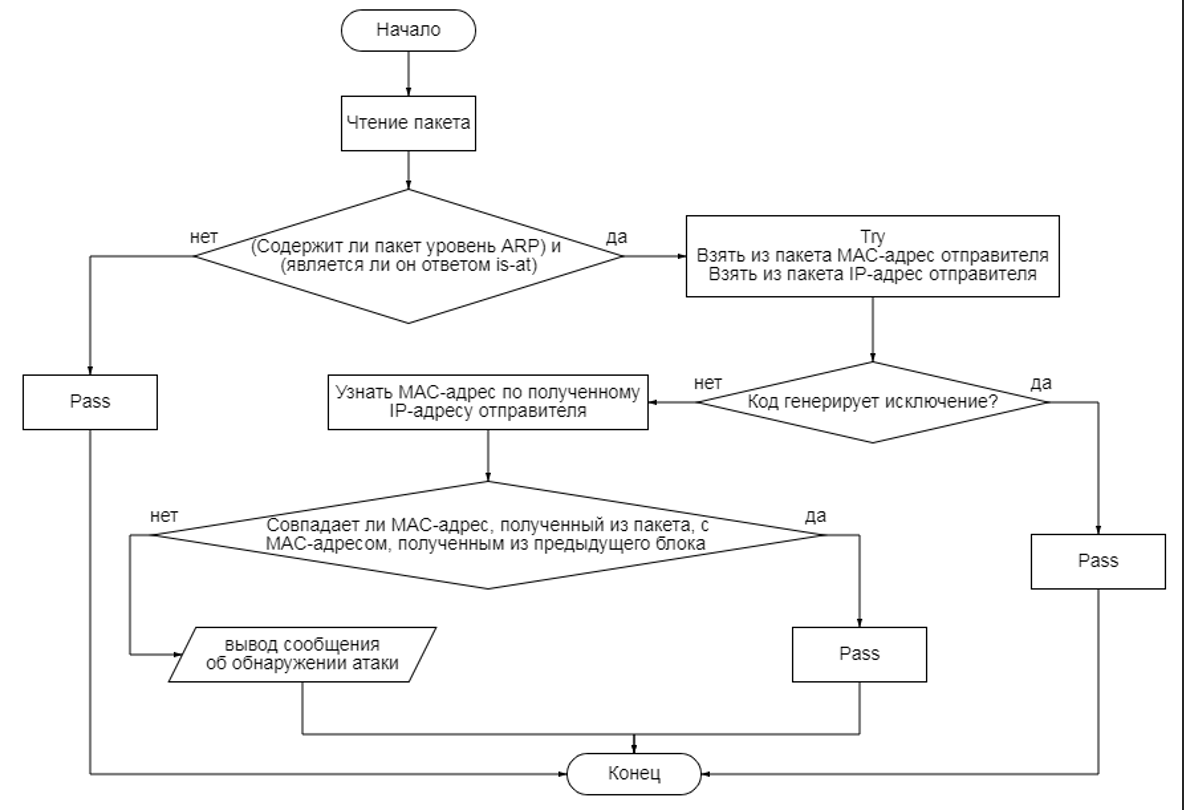 GitHub - Tema236/ARP-spoofing-detector: Программа для обнаружения атак ARP-spoofing (дипломный ...