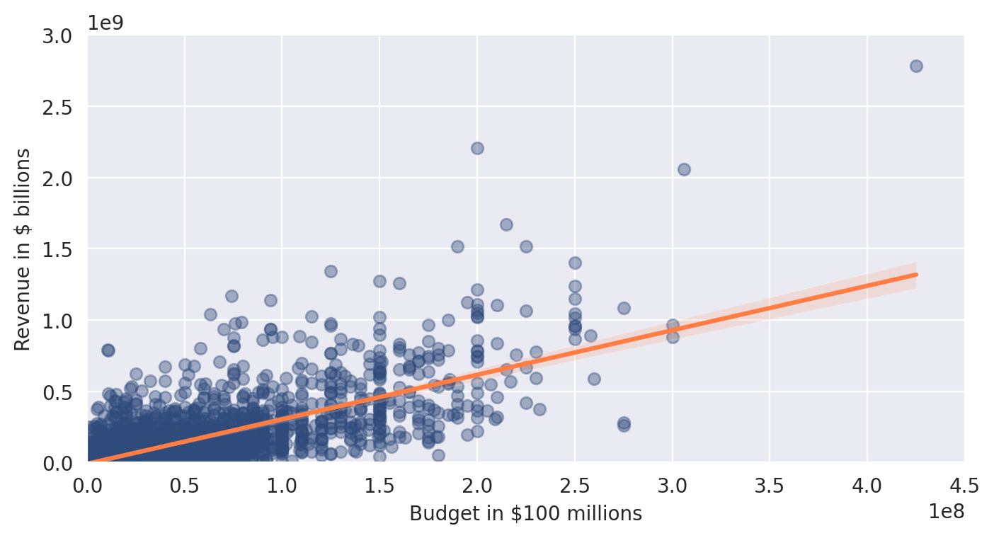 GitHub - szilveszter94/seaborn-data-analysis: Movie analysis based on a ...