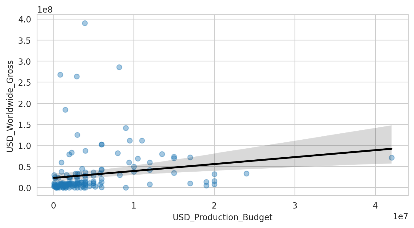 GitHub - szilveszter94/seaborn-data-analysis: Movie analysis based on a ...