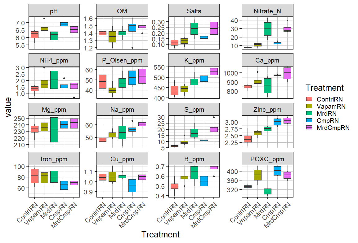 Faceted ggplot with stat_pvalue_manual · Issue #445 · kassambara/ggpubr · GitHub