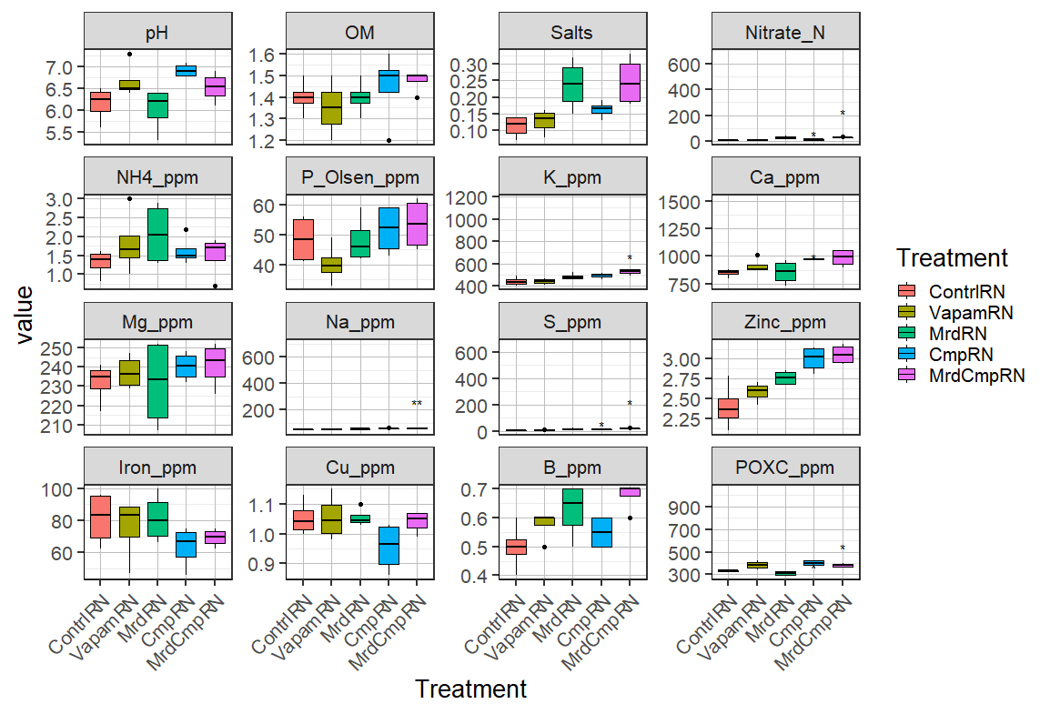 Faceted Ggplot With Statpvaluemanual · Issue 445 · Kassambaraggpubr · Github