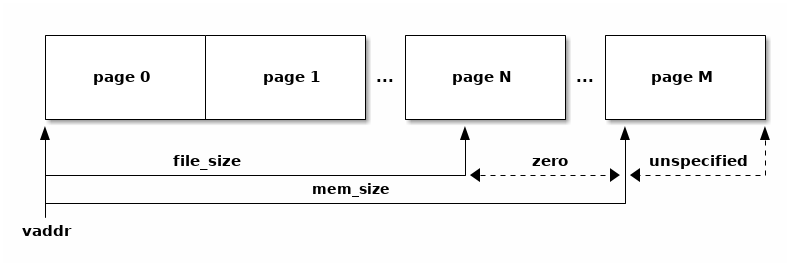 GitHub - RazvanMihaiPopa/ELF-Loader: Homework assignment for the Operating Systems Course ...