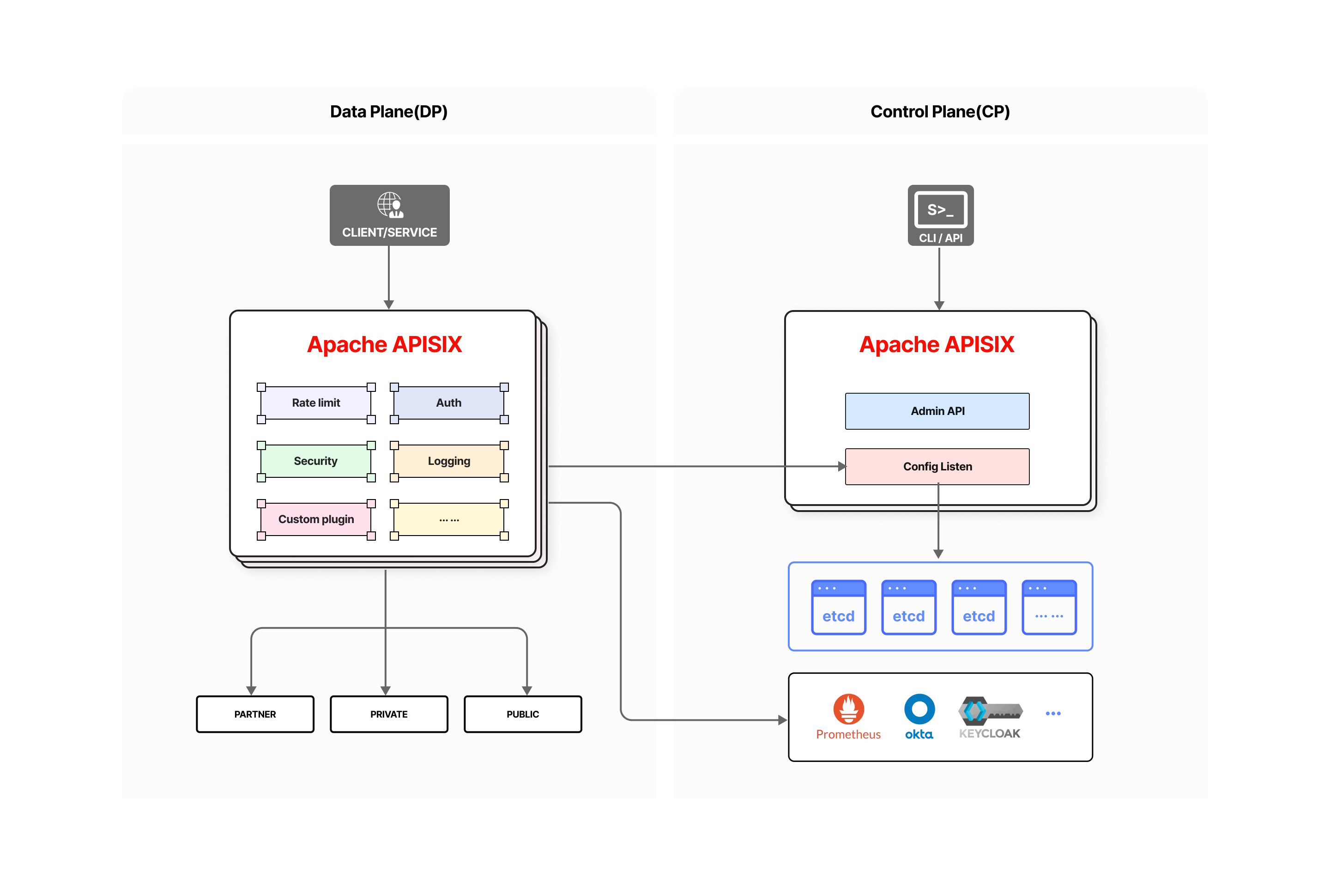 docs: update the architecture diagram to reflect the changes in APISIX 3.0 · Issue #8344 ...