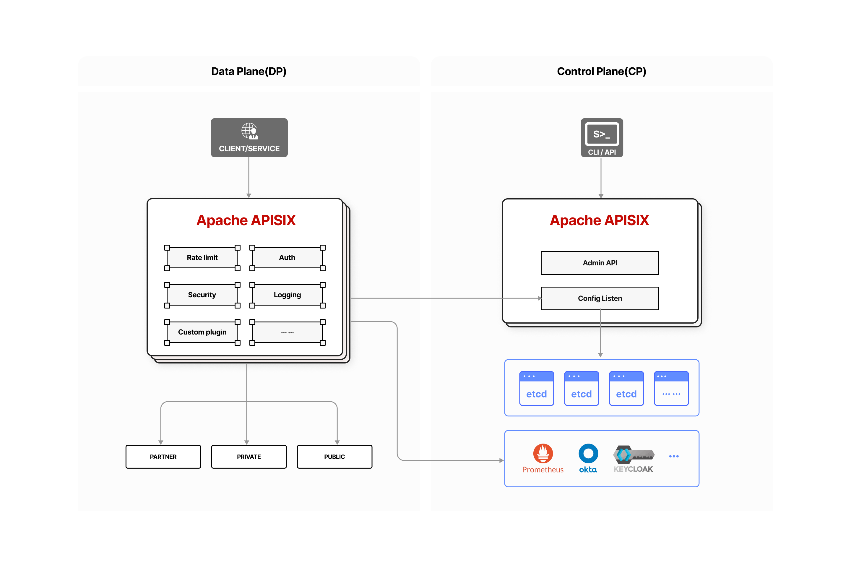 docs: update the architecture diagram to reflect the changes in APISIX 3.0 · Issue #8344 ...