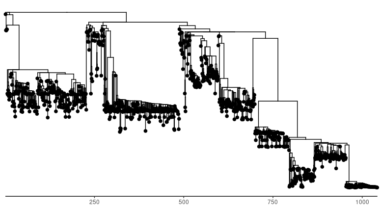 Scale on the y-axis in a tree rotated with 'layout_dendrogram ...