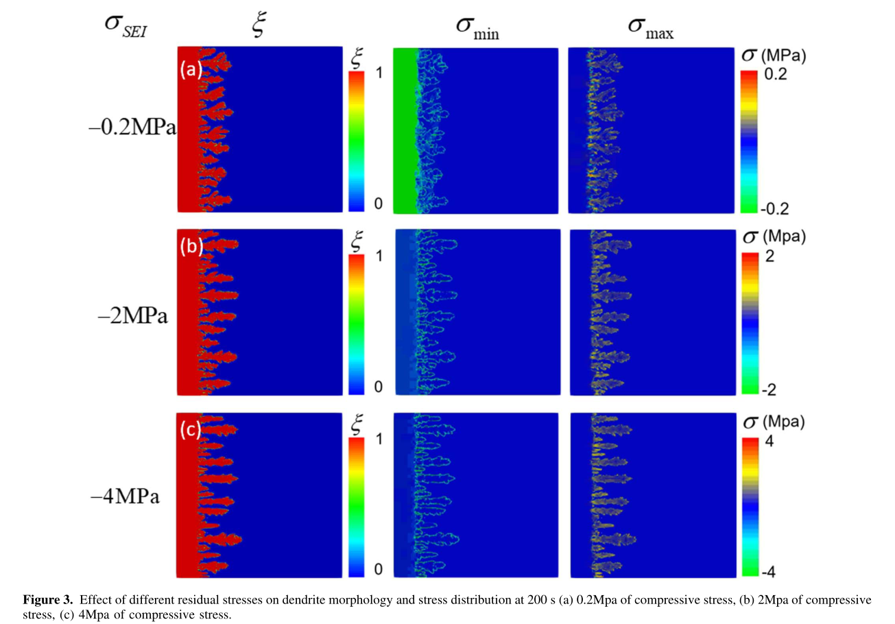 How to add compressive stress on dendrite growth surface？ · idaholab ...