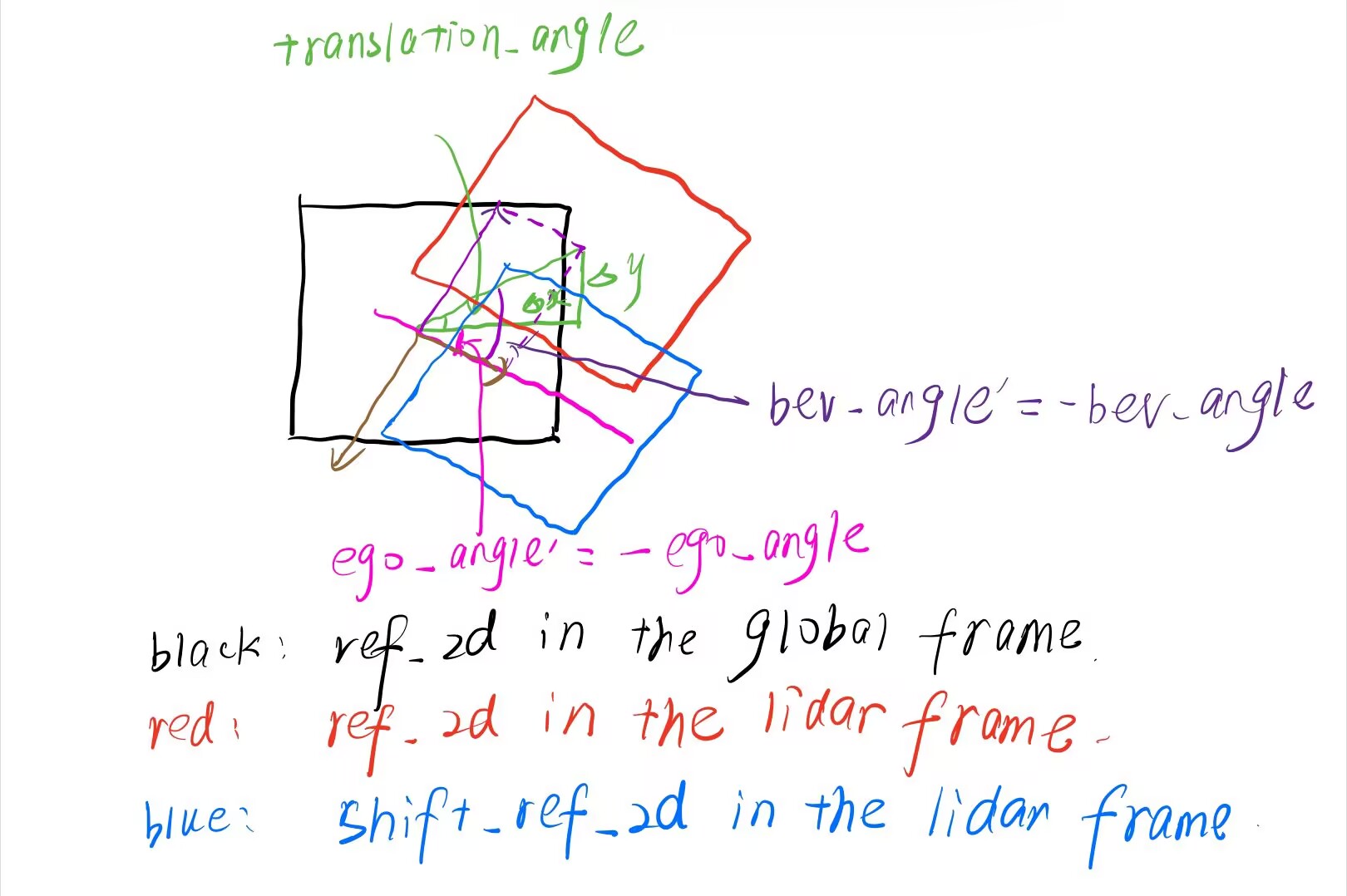 What is the meaning and the influence of shift and shift_ref_2d ...