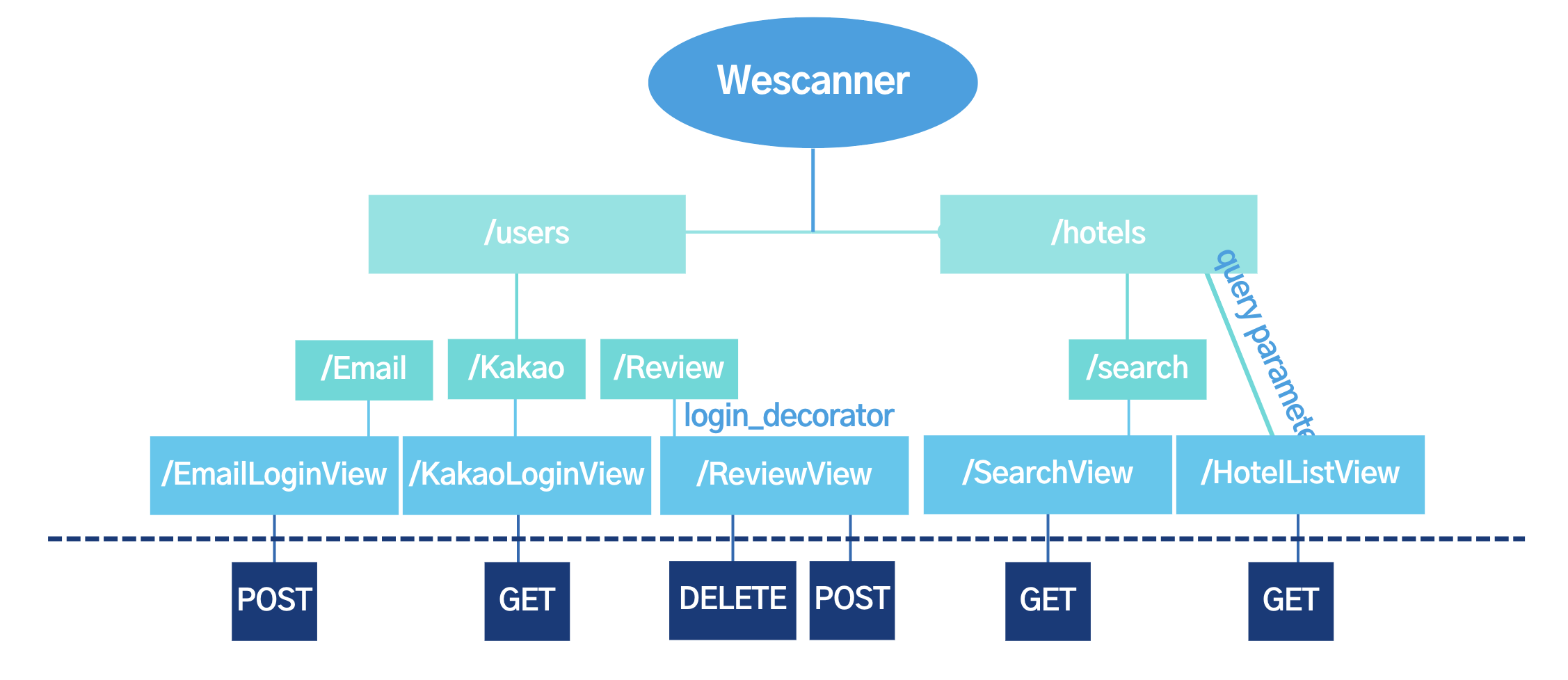 GitHub - wecode-bootcamp-korea/34-2nd-Wescanner-backend