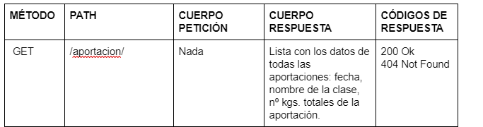11-APORTACIONES-GET · Issue #45 · illoquehambre/KiloApi · GitHub