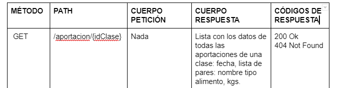 12-APORTACIONES-GETBYIDCLASE · Issue #54 · illoquehambre/KiloApi · GitHub