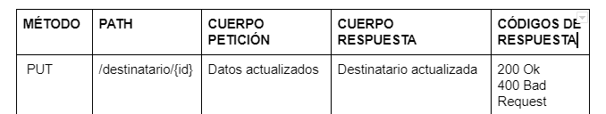 23-DESTNATARIOS-PUT · Issue #16 · illoquehambre/KiloApi · GitHub