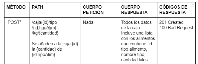 29-CAJAS-POST-ALIMENTOS · Issue #23 · illoquehambre/KiloApi · GitHub