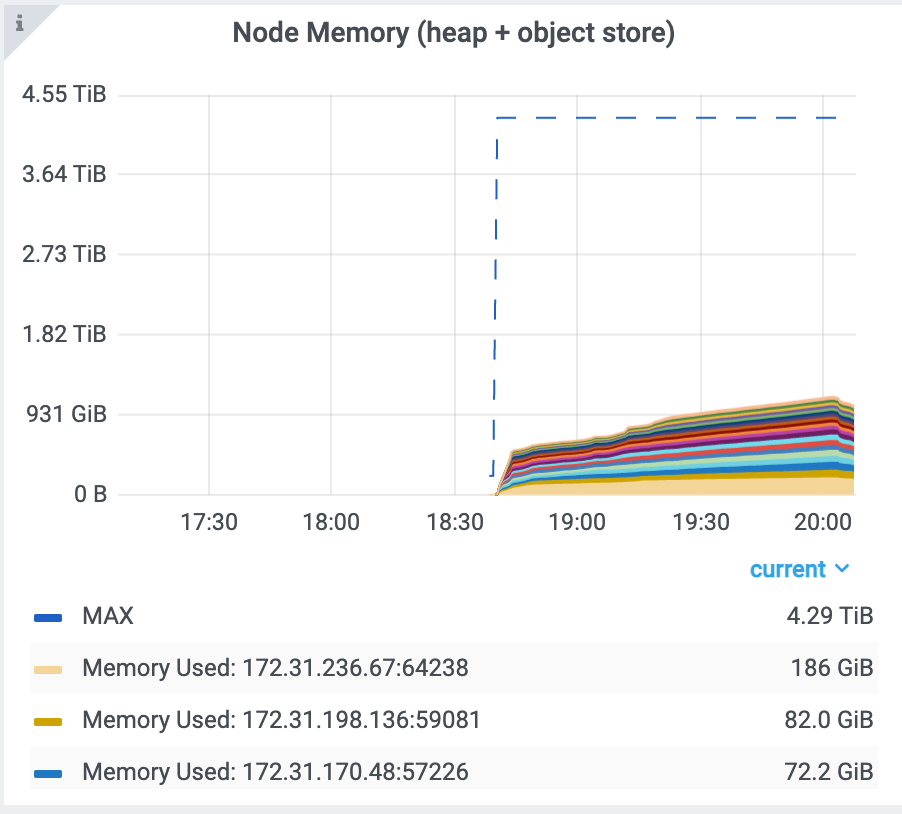 [Ray 2.3 Release] `shuffle_1tb_5000_partitions` failing with OOM-related errors · Issue #32272 ...