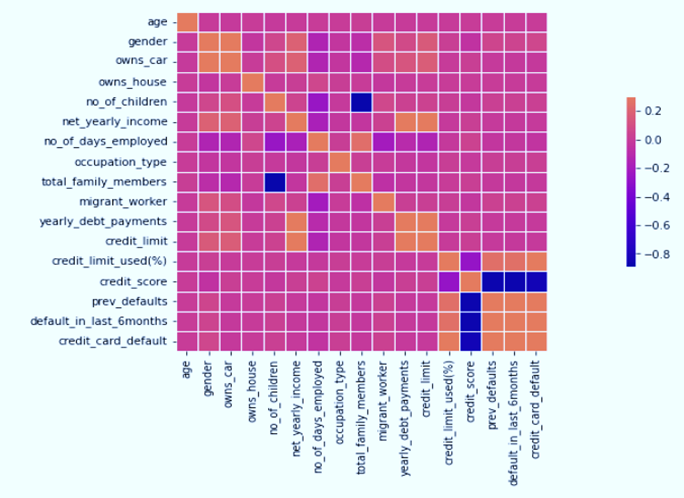 GitHub - Rishitabansal9/Credit-Card-Default-Prediction: This repository ...