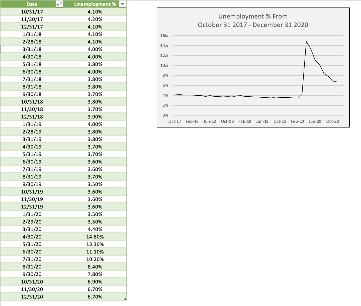 GitHub - btompkin/Unemployment-Analysis: Analysis of U.S. Unemployment Statistics between 2018-2021