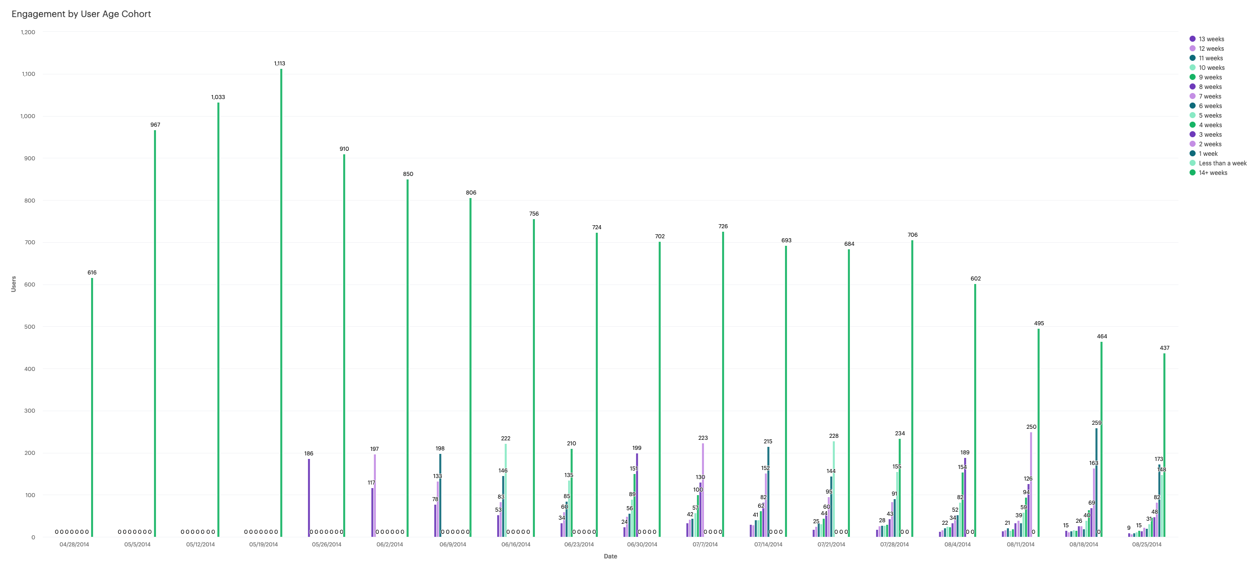 GitHub - allazaytseva/Mode-SQL-Training-Yammer