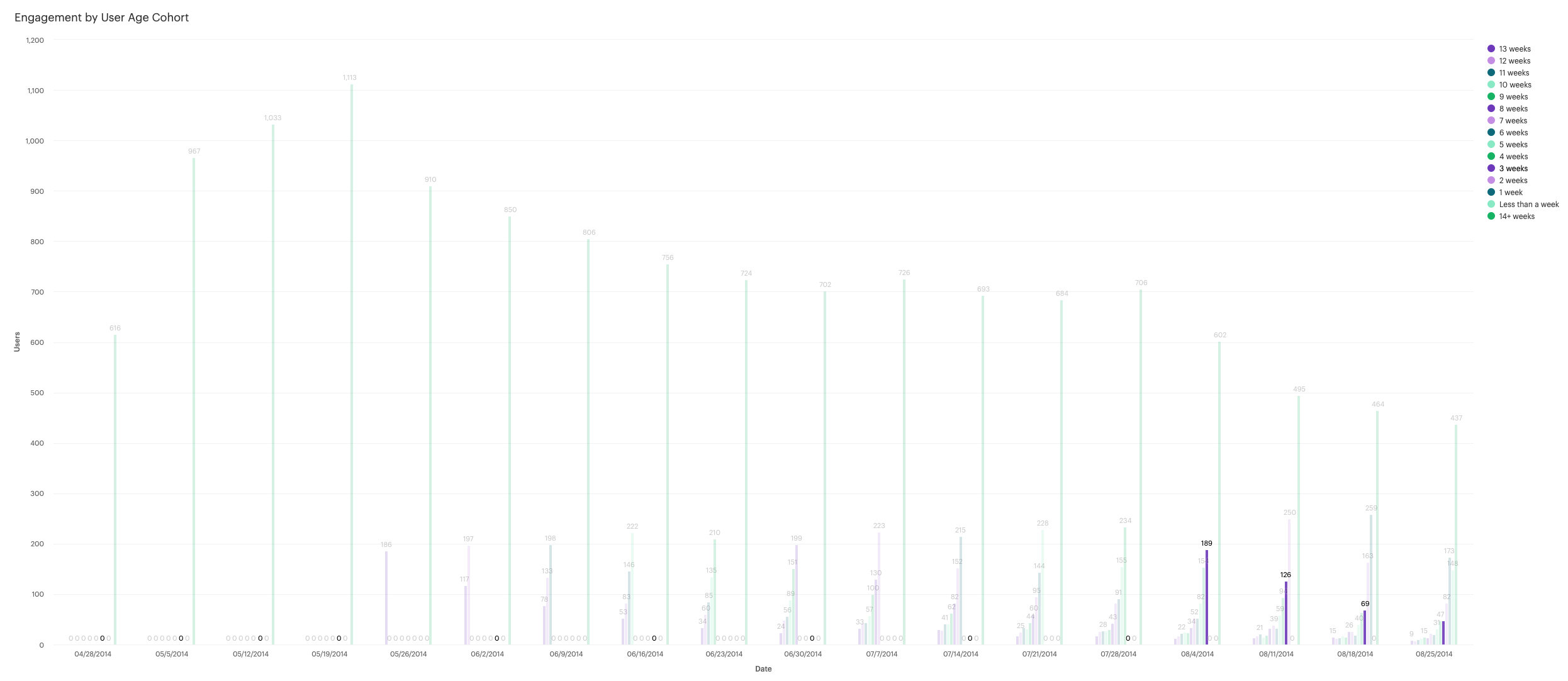 GitHub - allazaytseva/Mode-SQL-Training-Yammer