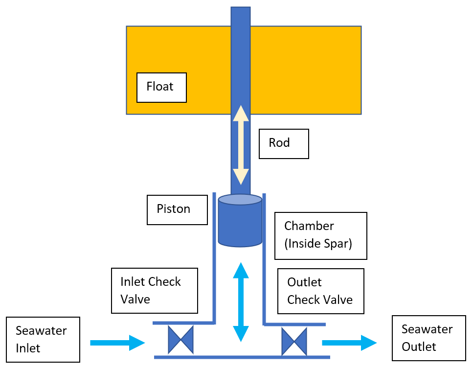 PTO-Sim - Able to Use for Piston Seawater Pump? · Issue #804 · WEC-Sim ...