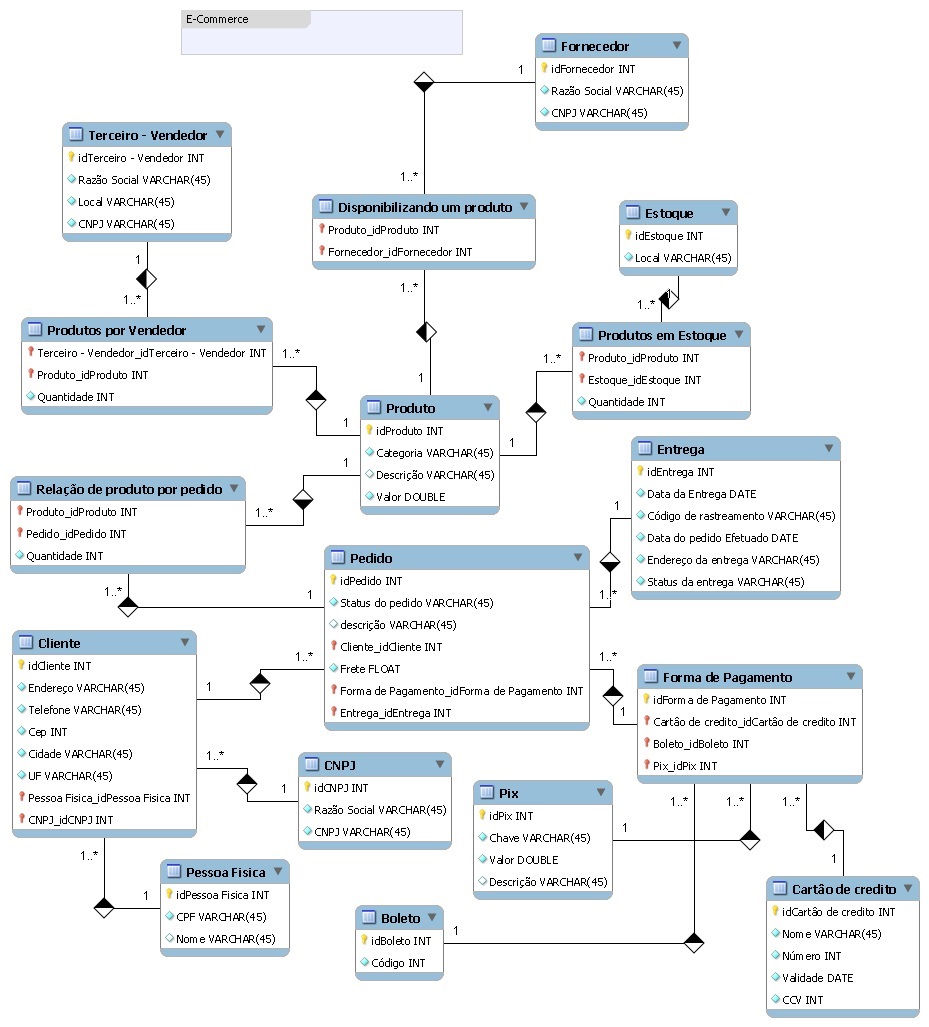 GitHub - njtsb1/BD_E-Commerce: Project developed at Digital Innovation One's Bootcamp Database ...