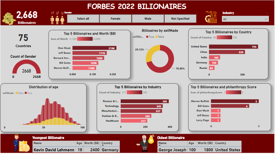 GitHub - sylviaokwu/Forbes_Billionaire_2022: Analysis of the Forbes Billionaire list 2022
