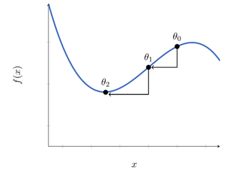 GitHub - Rvernekar854/Heart_disease_prediction_Logistic_regression