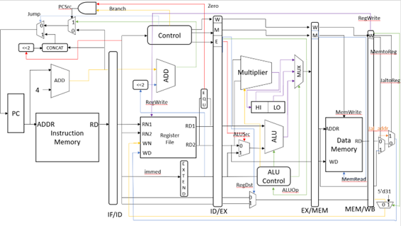 GitHub - q86865511/Pipelined-CPU-Design: 使用Icarus，設計出一個可以完成13道 MIPS指令的Pipelined MIPS-Lite CPU。