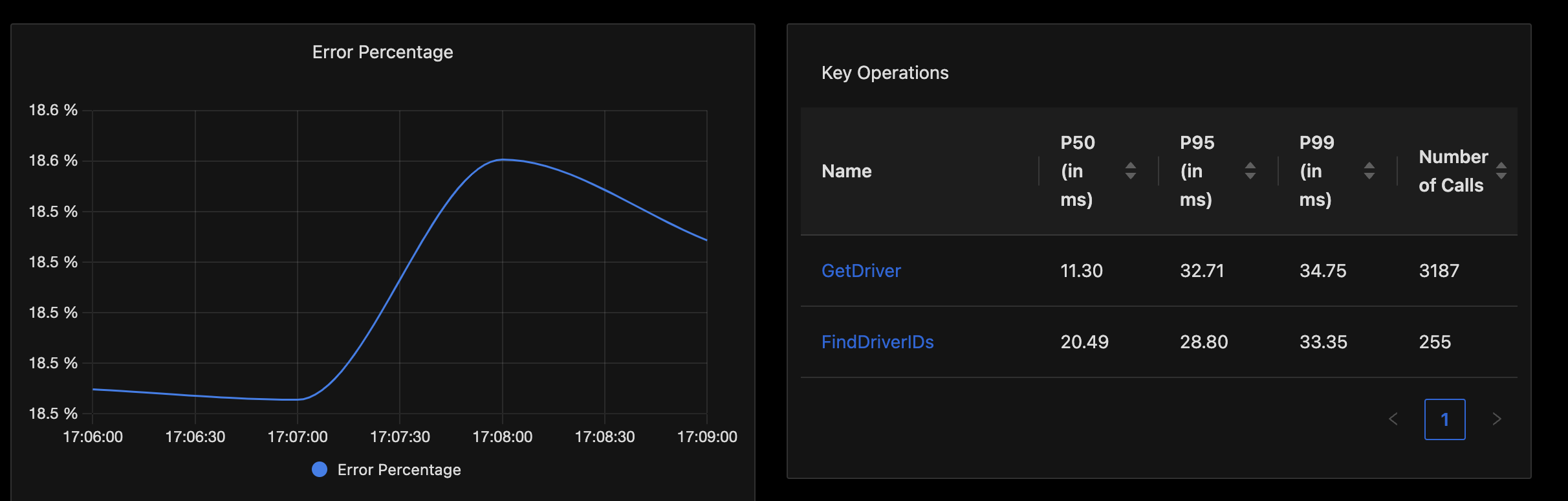 Add error rate in key operations section · Issue #2635 · SigNoz/signoz · GitHub