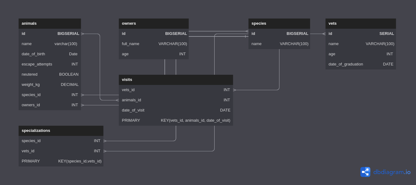 GitHub - ijeomaodinko/vet_clinic