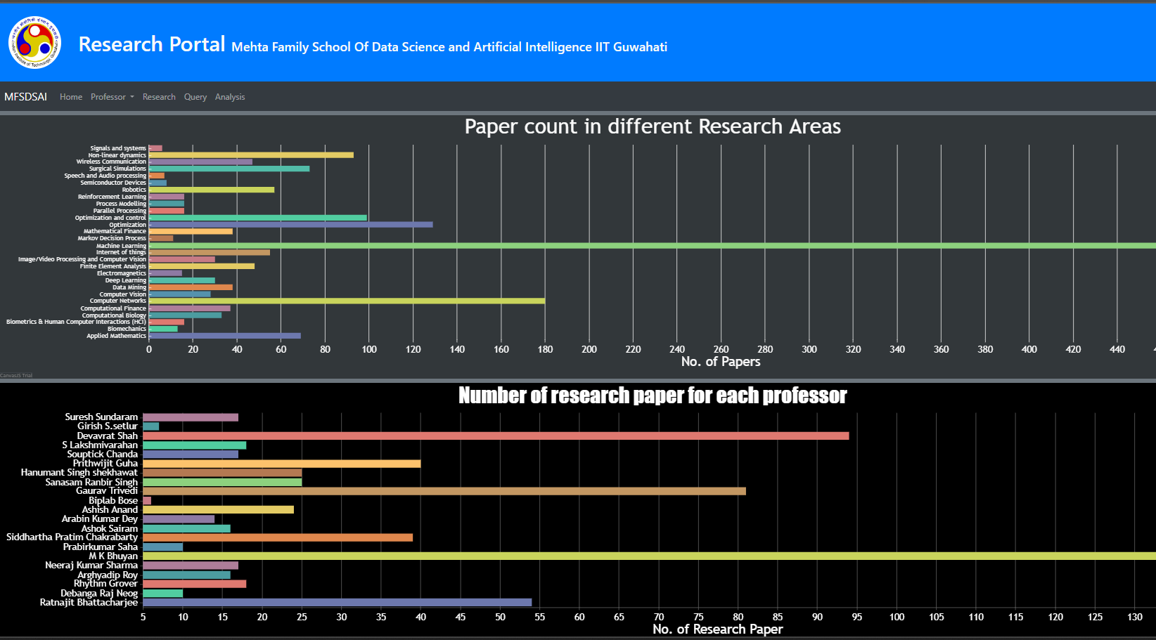 GitHub - aryansingh0909/DSAI-Research-Portal: DBMS Lab Project