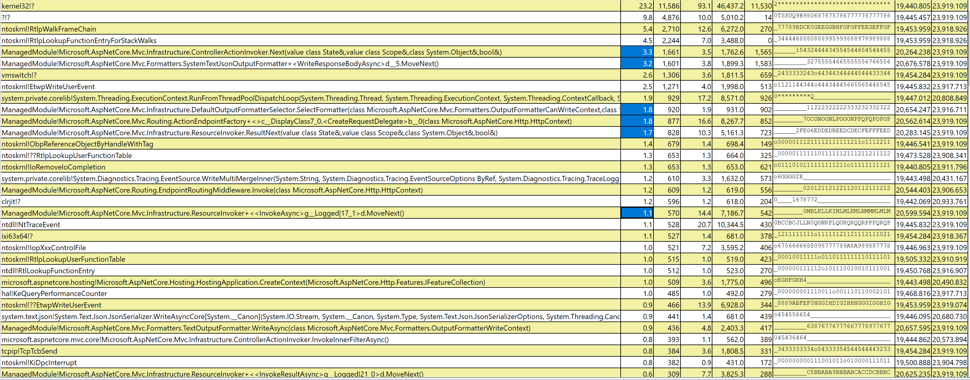 Performance Apis In Mvc · Issue 27221 · Dotnetaspnetcore · Github 