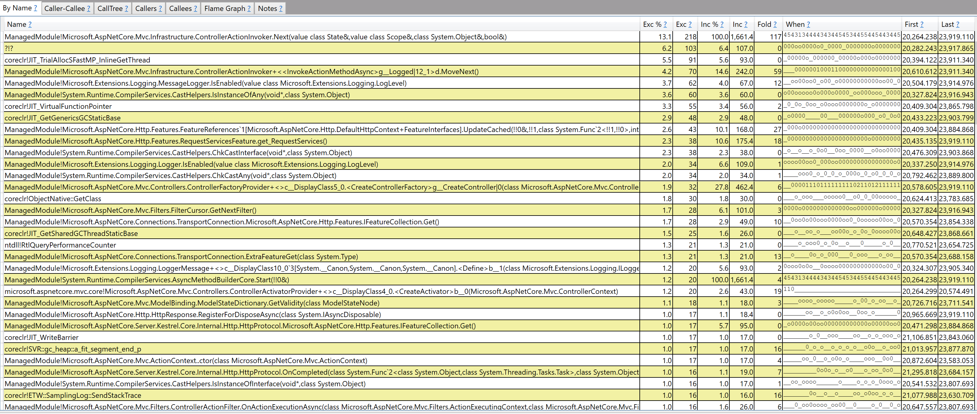 [Performance] HTTP APIs in MVC · Issue #27221 · dotnet/aspnetcore · GitHub