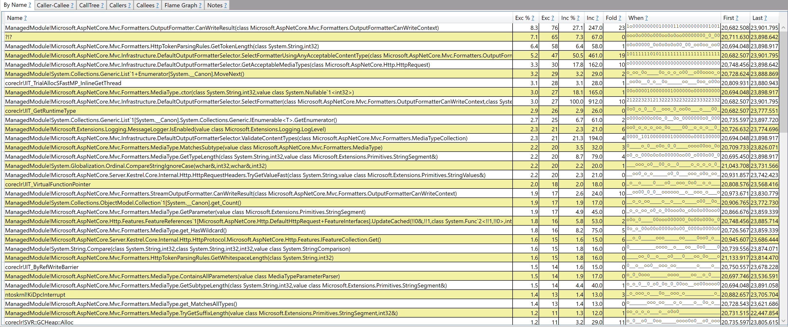 [Performance] HTTP APIs in MVC · Issue #27221 · dotnet/aspnetcore · GitHub